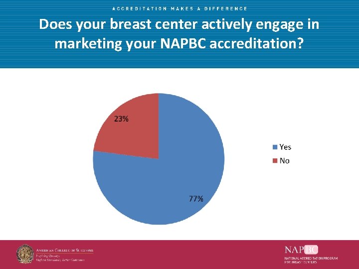 Marketing Your NAPBCAccredited Breast Center Survey Results October