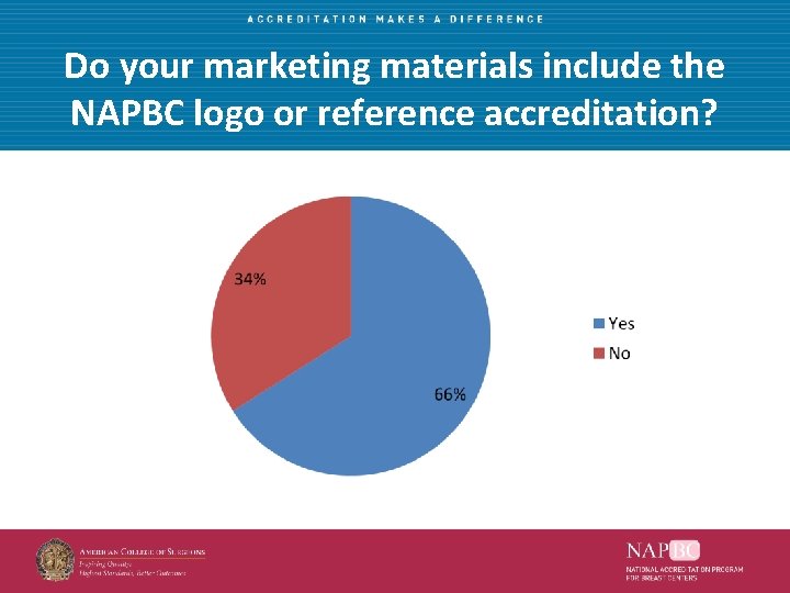 Marketing Your NAPBCAccredited Breast Center Survey Results October