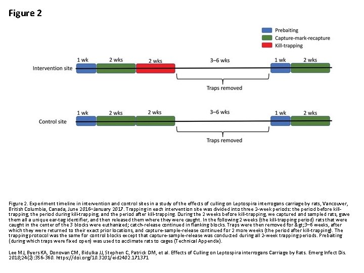 Figure 2 Experiment timeline in intervention and control