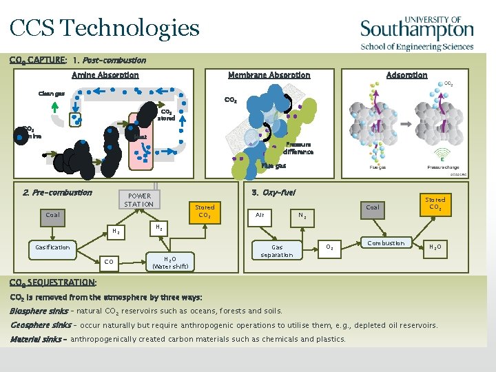 Introducing carbon capture and sequestration CCS to the