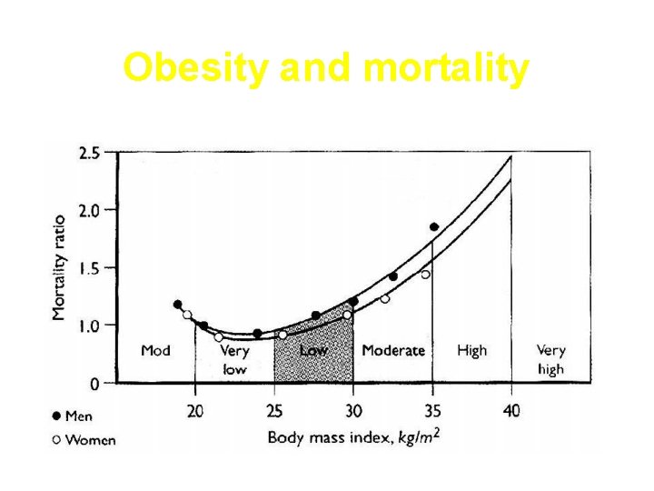 Objectives Why to study obesity What is obesity