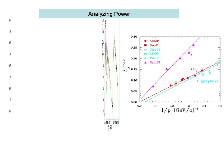 Proton Form Factor Measurements with Polarization Method L