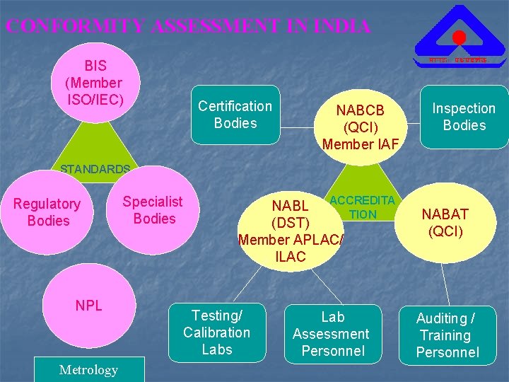 CONFORMITY ASSESSMENT PROCEDURES IN INDIA ROLE OF BUREAU