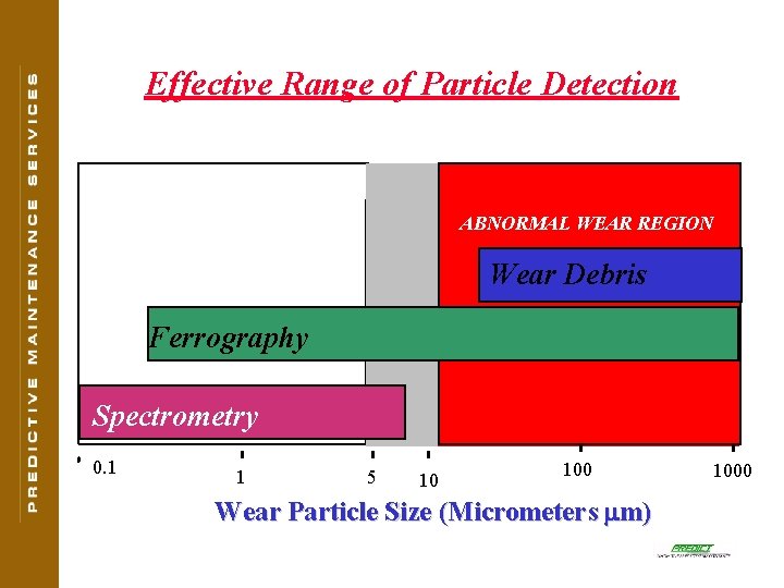 FERROGRAPHY Condition Monitoring through Oil Analysis Condition Monitoring