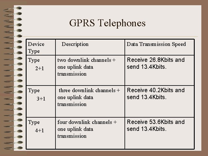General Packet Radio Service GPRS is a packetbased