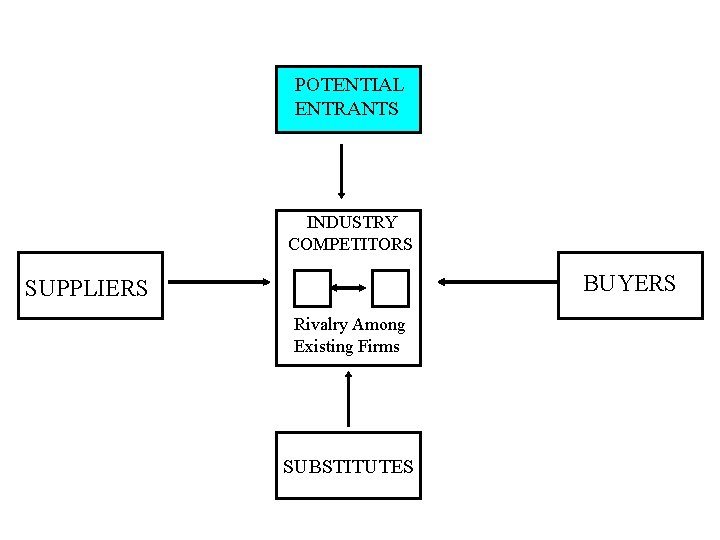 POTENTIAL ENTRANTS Porters 5 Forces INDUSTRY COMPETITORS BUYERS