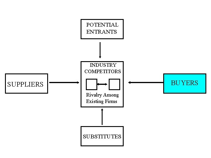 POTENTIAL ENTRANTS Porters 5 Forces INDUSTRY COMPETITORS BUYERS