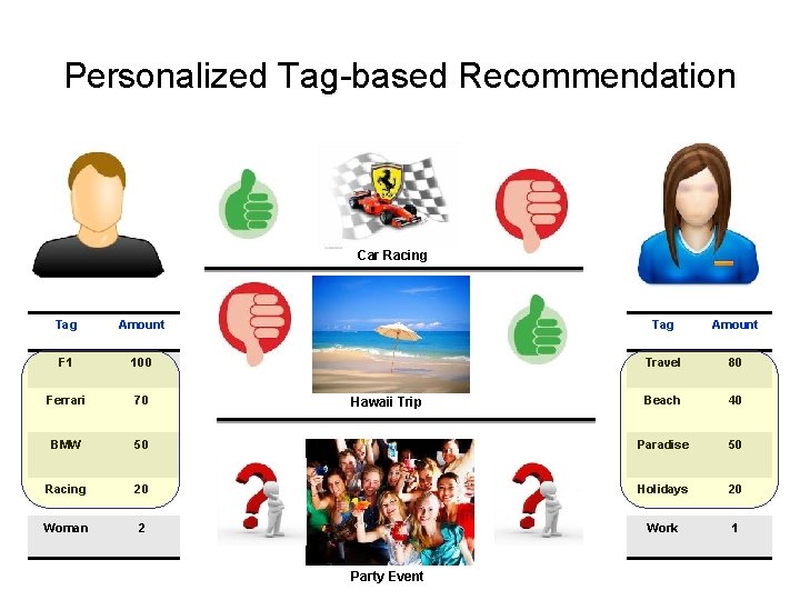 Exploiting TagBased Personalization for Recommendation on Social Web