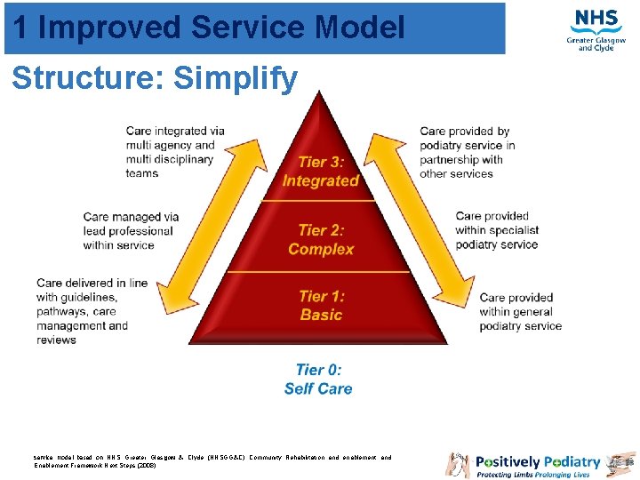 NHSGGC Podiatry Service Data Driving Service Transformation 17