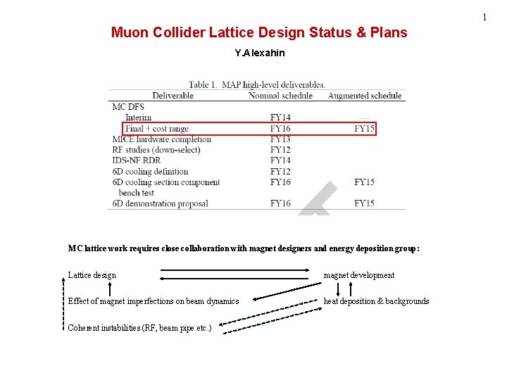 1 Muon Collider Lattice Design Status Plans Y