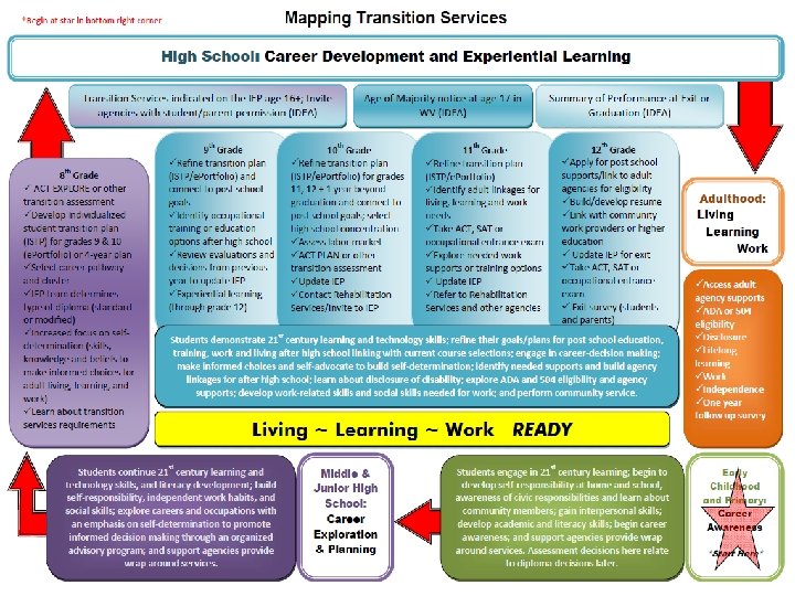 State Performance PlanAnnual Performance Report Indicator 13 Effective