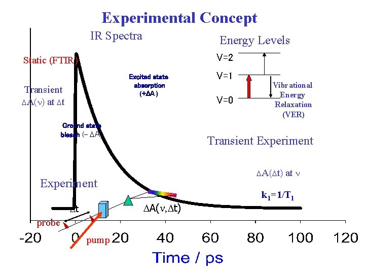 FTIR AND ULTRAFAST INFRARED SPECTROSCOPY OF THE DICYANAMIDE
