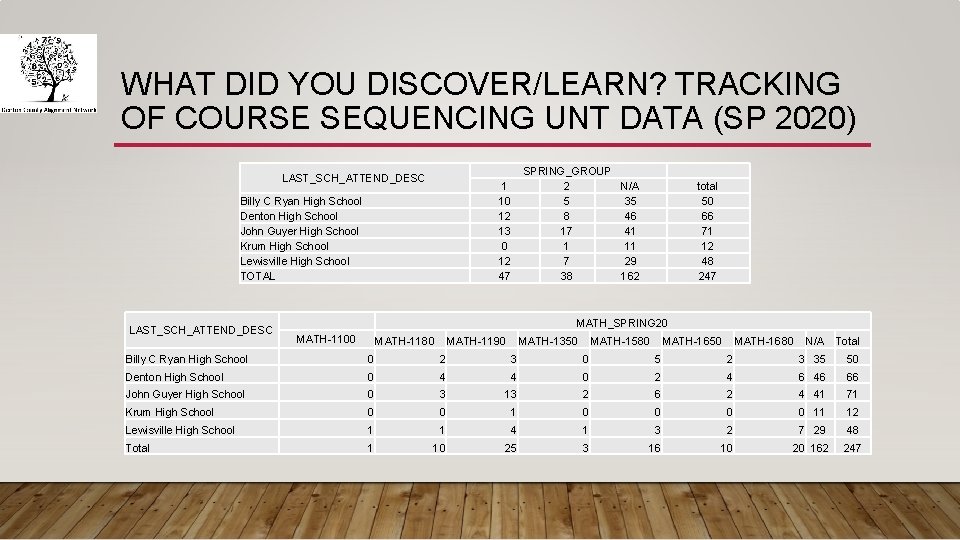 MATH COURSES AND SEQUENCING CARRON COLLIER LORI DOERING
