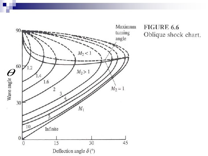 Gas Dynamics ESA 341 Bab 4 Dr Kamarul