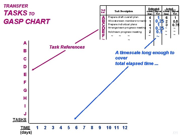 Project Scheduling A B C D E F