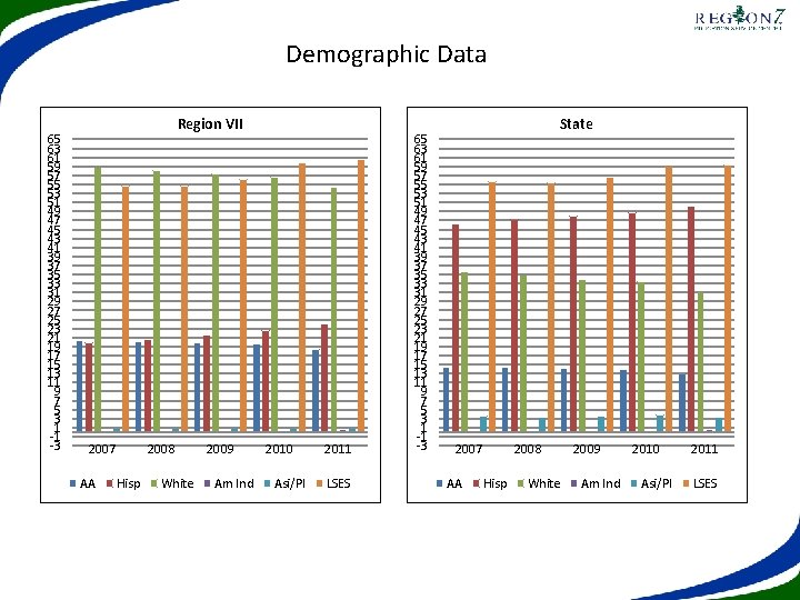 Region VII College and Career Readiness Data AVATAR