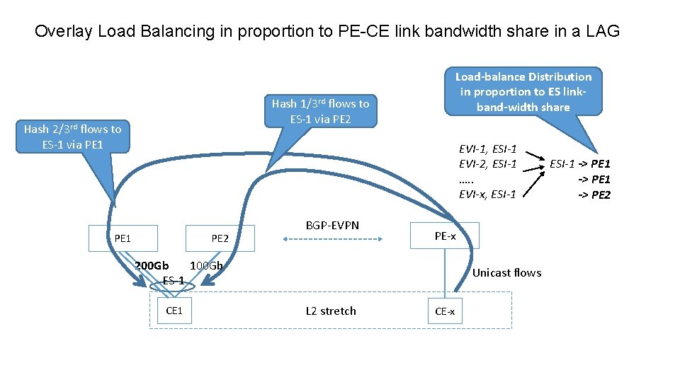draftmalhotrabessevpnunequallb04 Neeraj Malhotra Arrcus Ali Sajassi ...