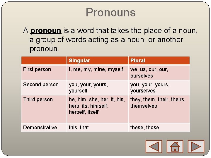 Parts of Speech Tutorial Latrista Johnson Menu of