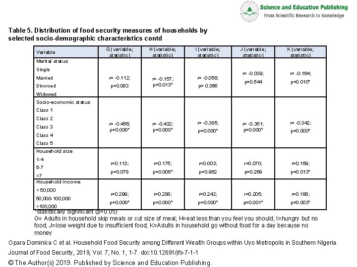 Table 5 Distribution of food security measures of