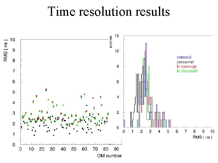 Time resolution measurement with Madison testDAQ Dmitry Chirkin
