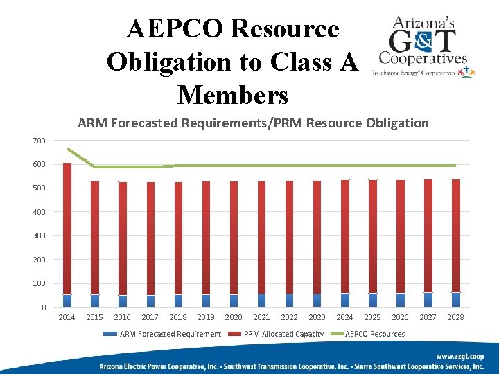 Arizona Electric Power Cooperative Inc Integrated Resource Plan