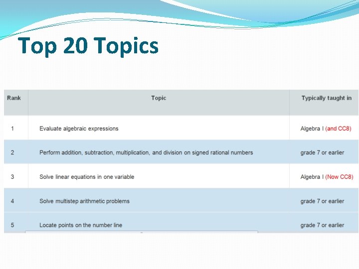 Equitable Mathematics Acceleration Practices Diana Kolhoff Mathematics ...