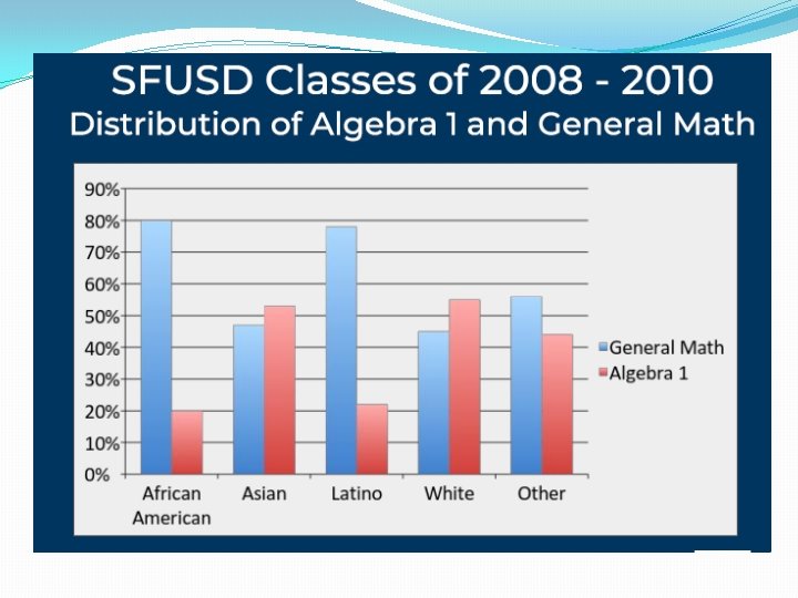 Equitable Mathematics Acceleration Practices Diana Kolhoff Mathematics ...