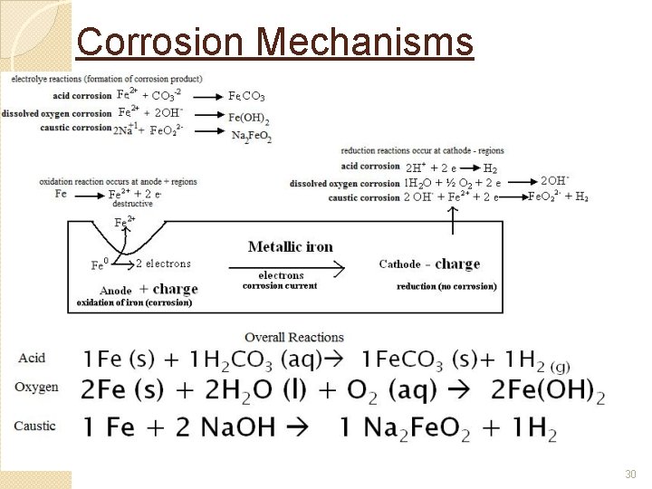 Principles of Corrosion Electrolytes Oxidation and Reduction Corrosion