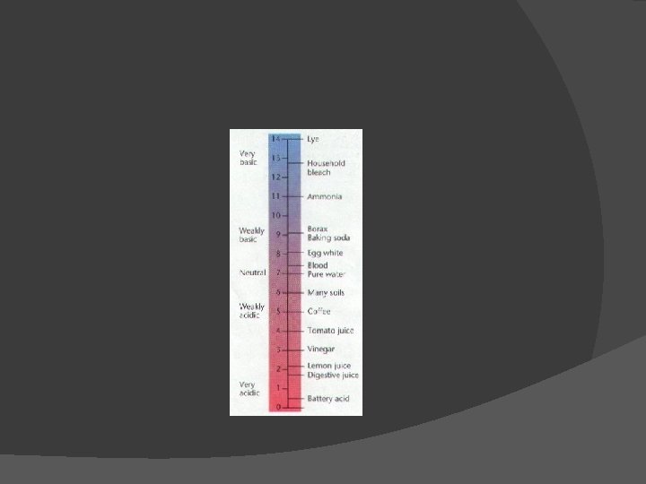 ACIDS BASES AND PH The degree of acidity