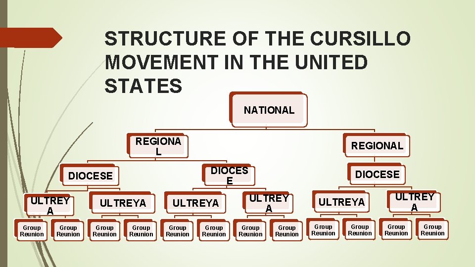 WORLD STRUCTURE OF THE CURSILLO MOVEMENT San Francisco
