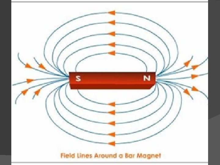 Magnetic Substances A magnet is an object that