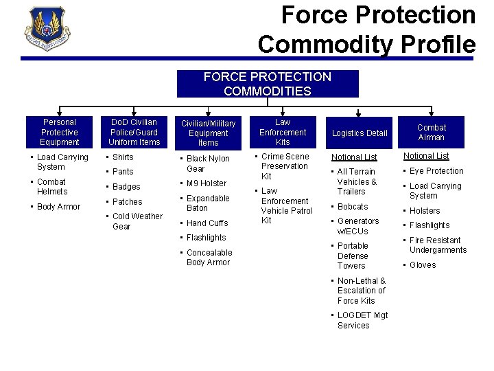 Air Force Materiel Command Enterprise Sourcing Group Small