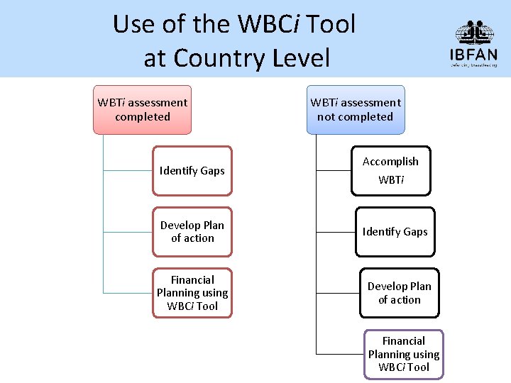 Keeping the Momentum on Using WBCi for Implementation
