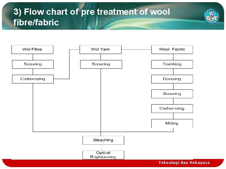 Operation Pretreatment Process of Textile Finishing Technology SMKN