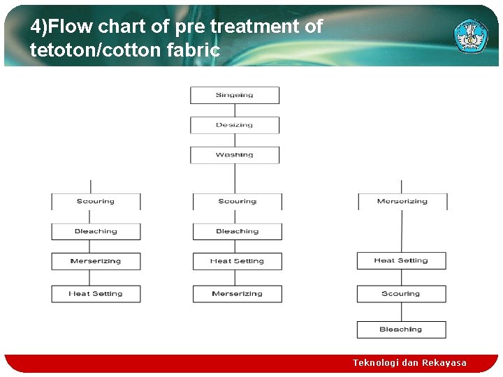 Operation Pretreatment Process of Textile Finishing Technology SMKN