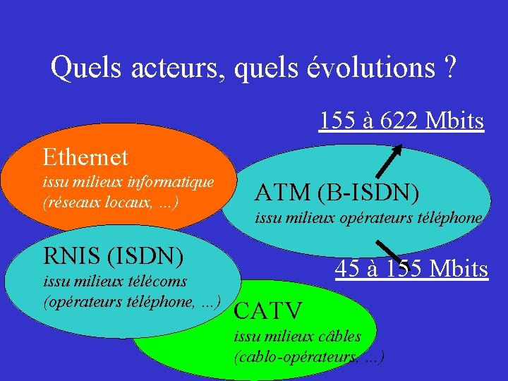 Quels acteurs quels volutions 155 622 Mbits Ethernet