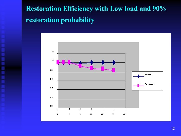 An Incremental Restoration Approach in Routed Wavelength Networks