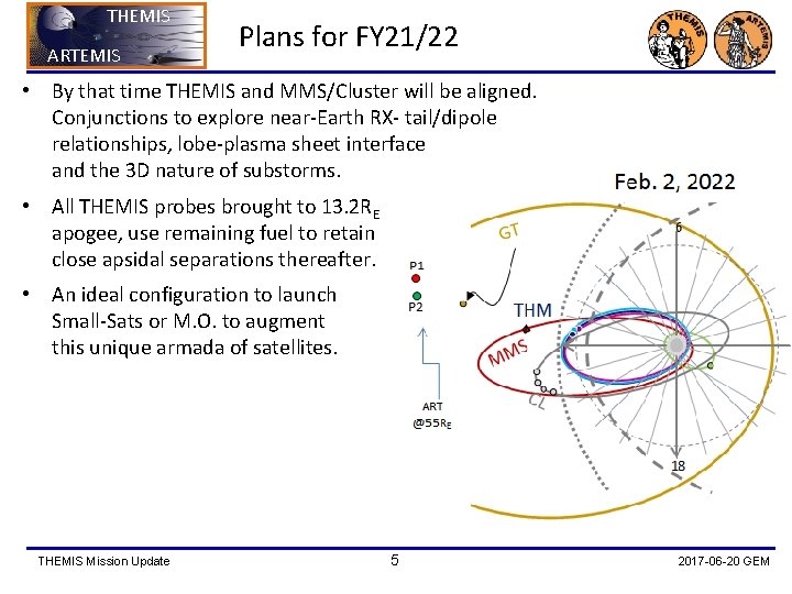 THEMIS ARTEMIS THEMIS mission update Status and Plans