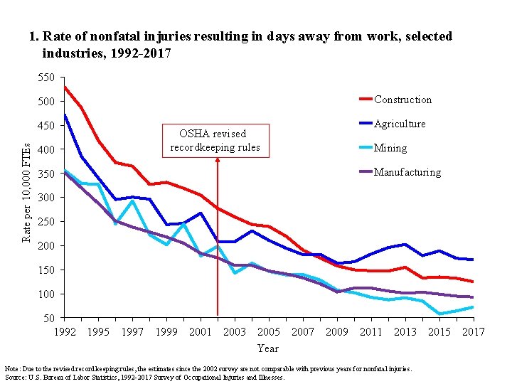 Workrelated MSDs Reported by Employers SOII Data 1