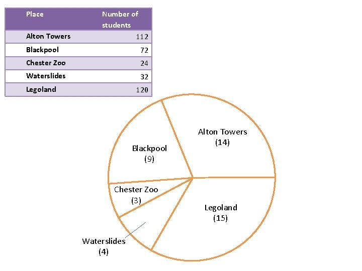 Pie charts Example The table below shows the