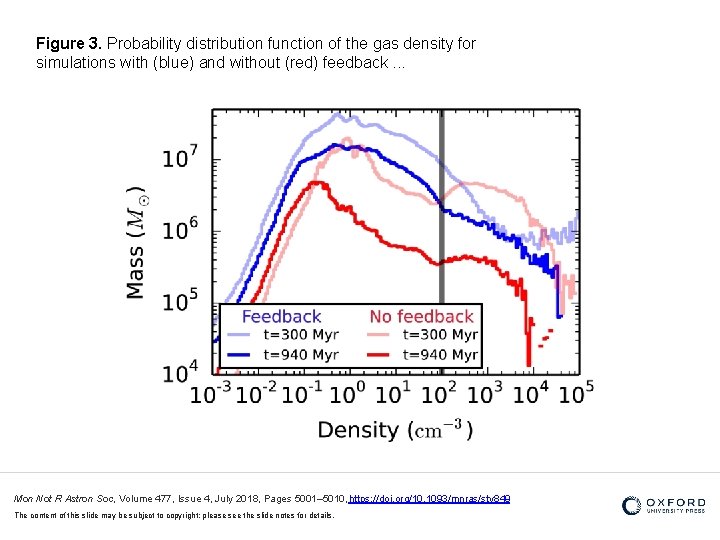 Figure 3 Probability distribution function of the gas