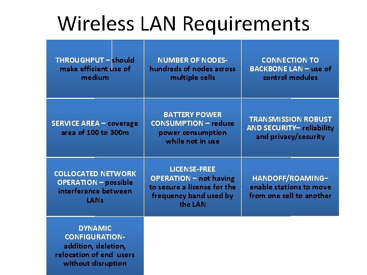 Data and Computer Communications Chapter 17 Wireless LANs