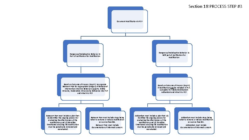 HCBS Modification DecisionMaking Tree for Section 18 Maine