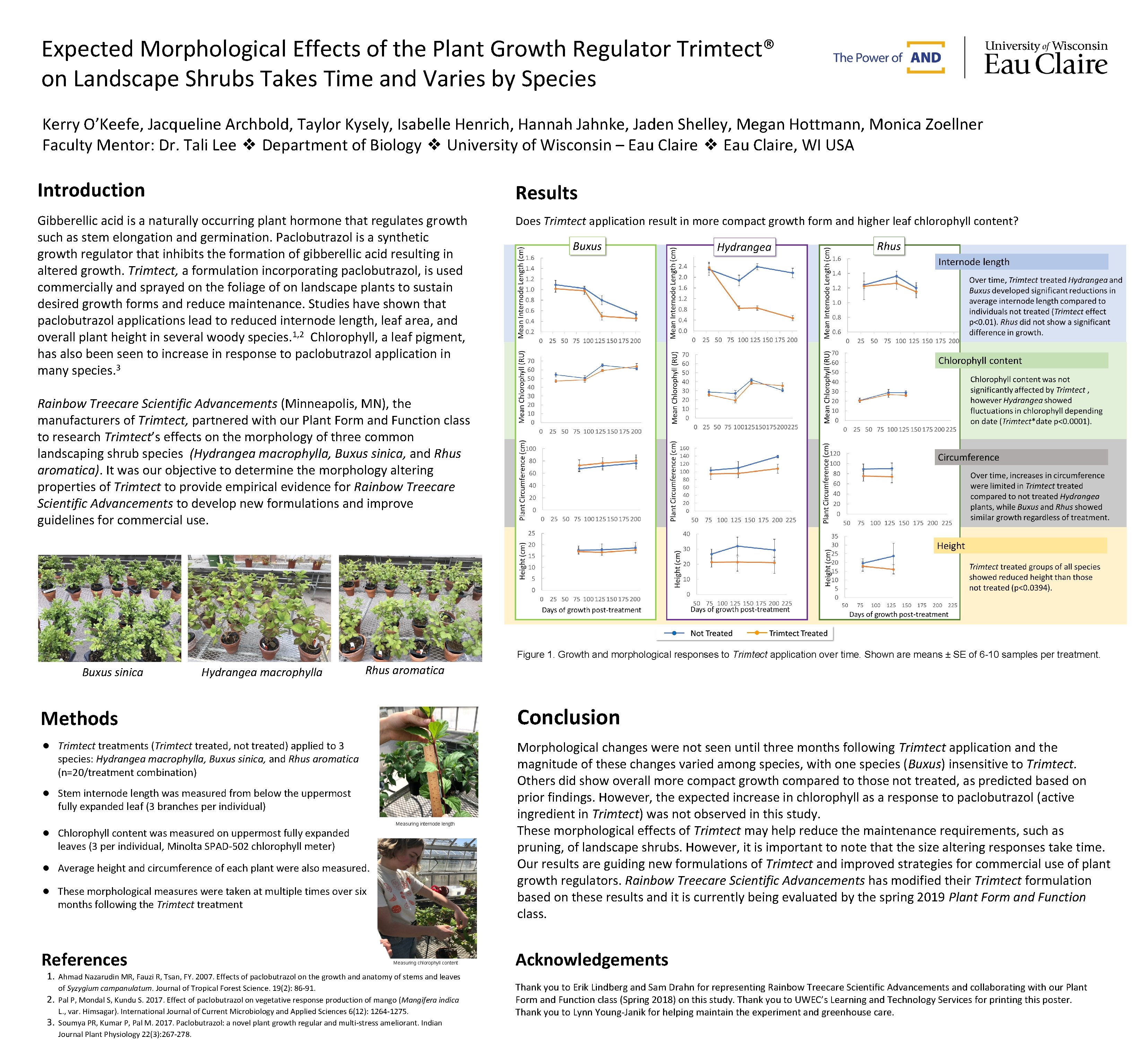 Expected Morphological Effects of the Plant Growth Regulator