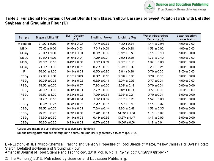 Table 3 Functional Properties of Gruel Blends from