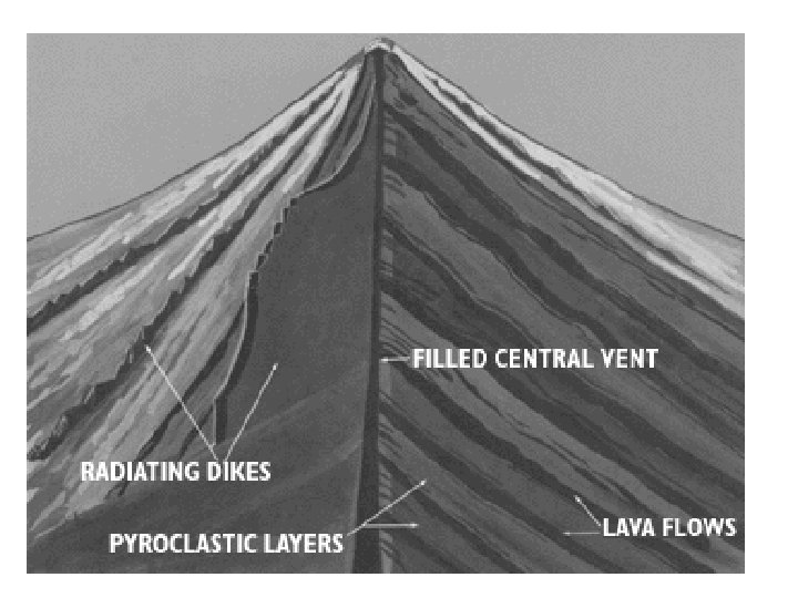 Volcanoes Types lava and rocks Cinder Cone Simplest
