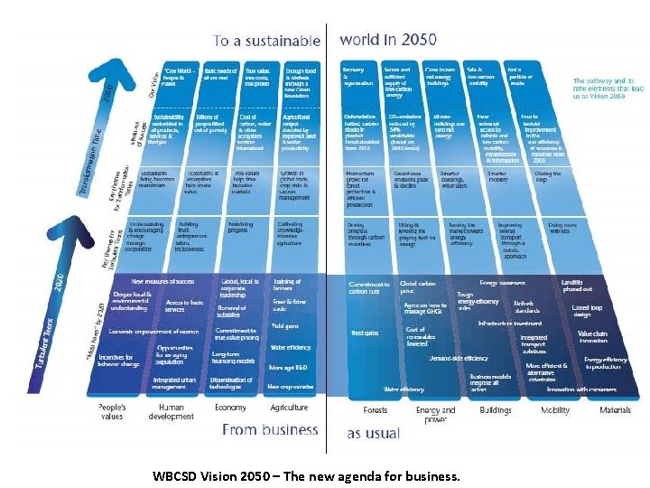How sustainable are we and does it matter