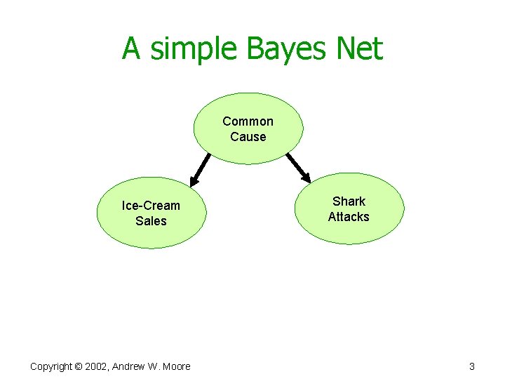 Executive Summary Bayes Nets Note to other teachers