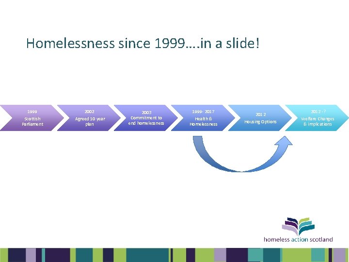 Homelessness Scottish perspective Robert Aldridge Homelessness since 1999
