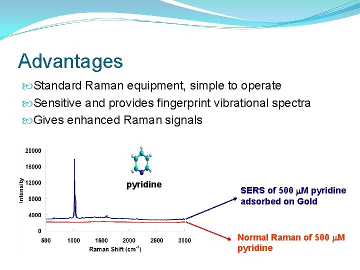 Surface Enhanced Raman Spectroscopy of Biological Molecules Esra